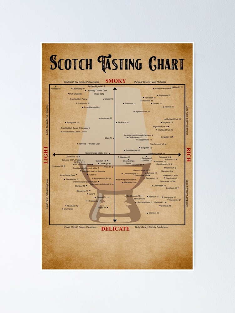 "Scotch Tasting Chart Poster Gift" Poster for Sale by douglasNVD ...