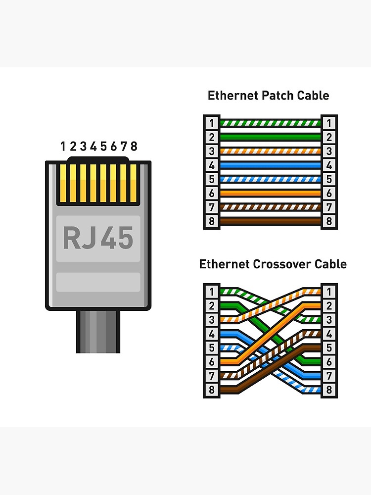 "Ethernet Cable" Poster for Sale by ITGearShop | Redbubble
