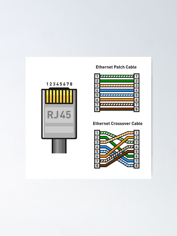 "Ethernet Cable" Poster for Sale by ITGearShop | Redbubble