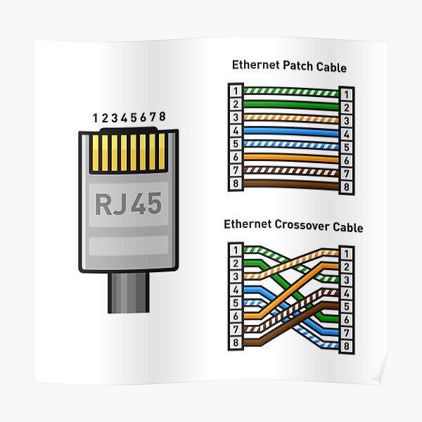 "Ethernet Cable" Poster for Sale by ITGearShop | Redbubble