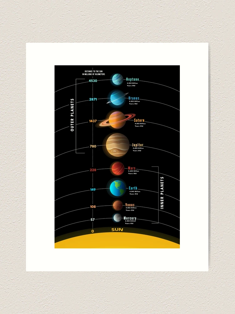 List Of Planets Distance From The Sun