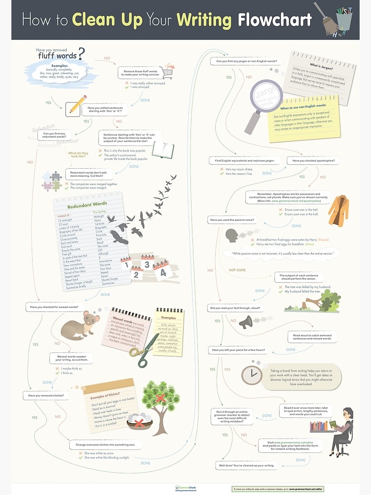 "How to Clean Up Your Writing - Flowchart" Art Print by grammarcheck ...