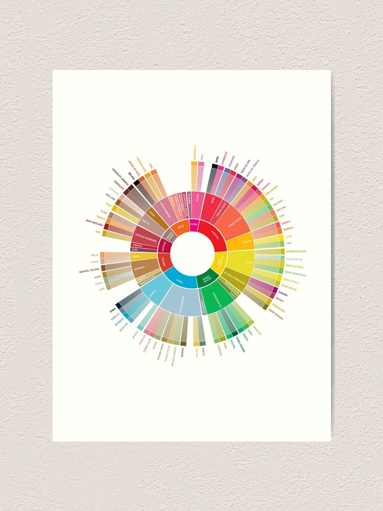 "Coffee Flavors Wheel" Art Print by MiguelCoffee | Redbubble
