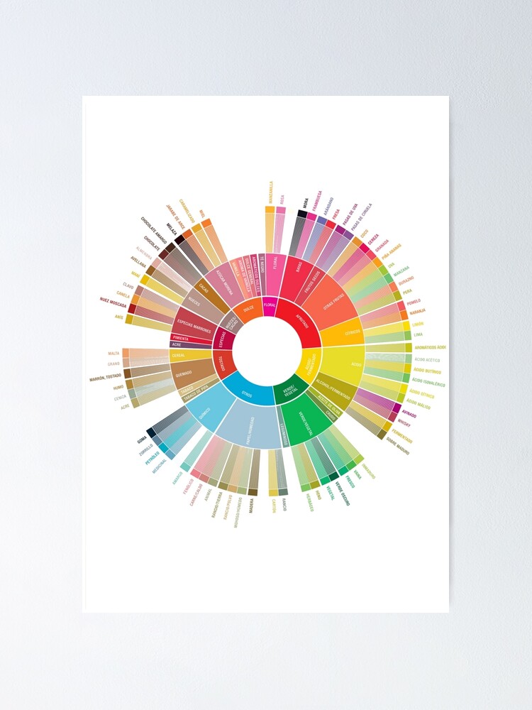 Póster «Rueda de Sabores del Café» de MiguelCoffee | Redbubble