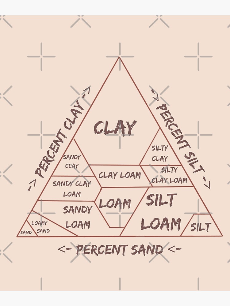 "Soil Texture Pyramid" Poster by spaceghost-c2c | Redbubble