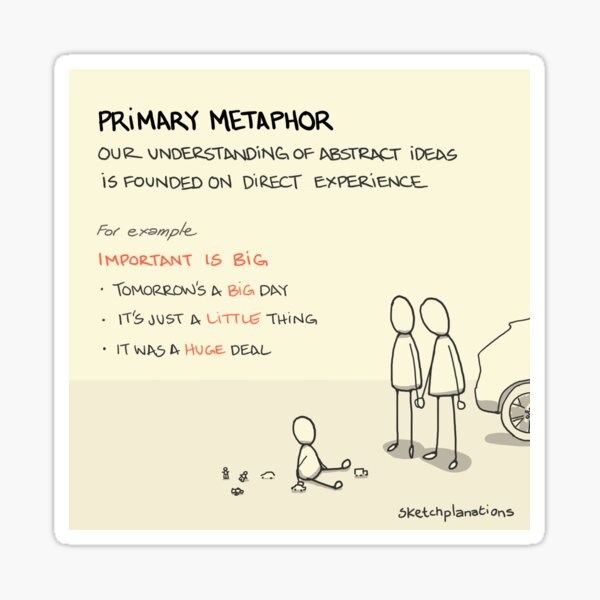 "Primary metaphor" Sticker for Sale by sketchplanator | Redbubble