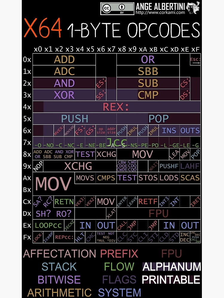 "x64 1-byte opcodes (white text)" Poster for Sale by Ange Albertini ...