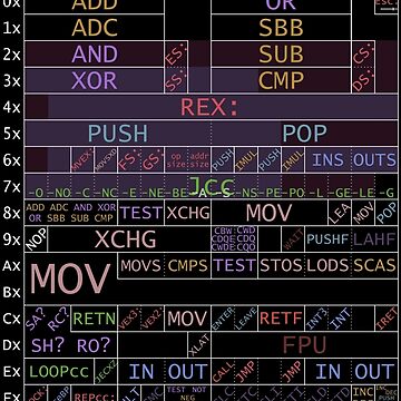 "x64 1-byte opcodes (white text)" Poster for Sale by Ange Albertini ...