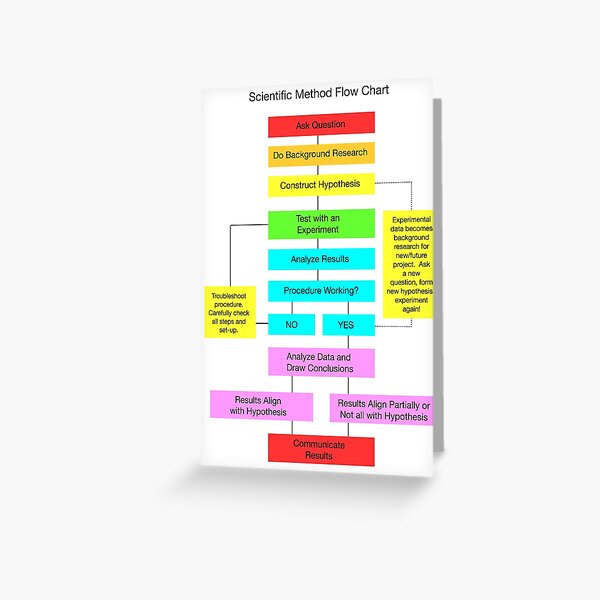 "Scientific Method Flow Chart" Greeting Card for Sale by smilingchi ...