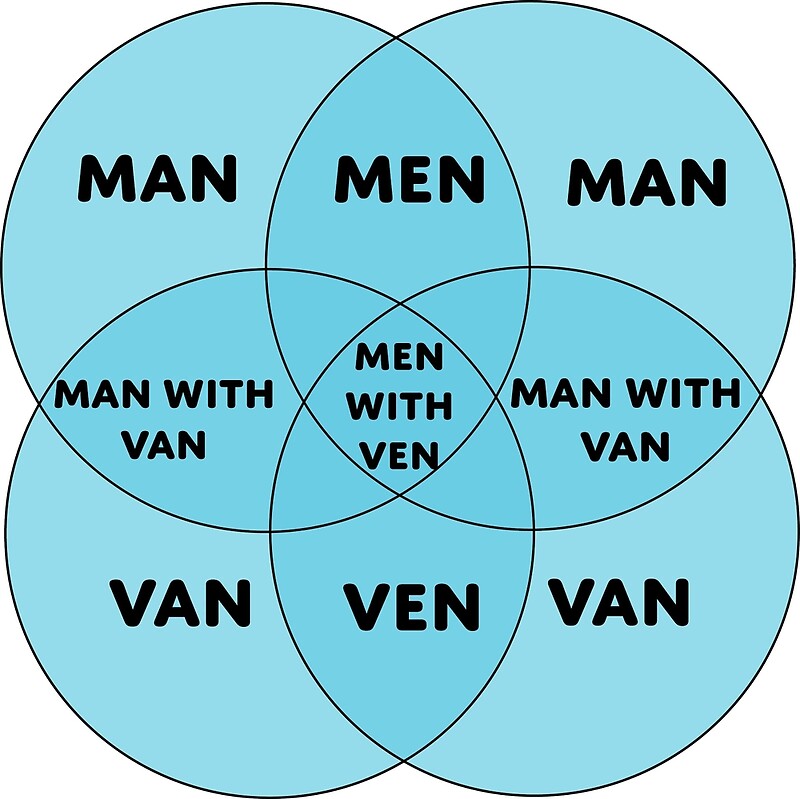 "Men With Ven Venn diagram" by DisposedShrimp | Redbubble