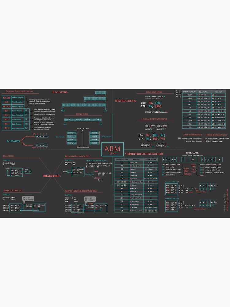 "ARM Cheatsheet" Sticker for Sale by loganoconnell | Redbubble