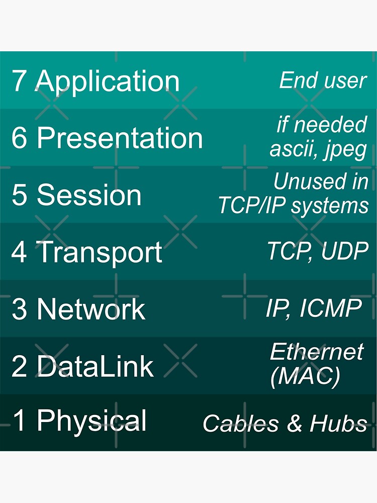 "OSI Network Layers" Sticker by arctide | Redbubble