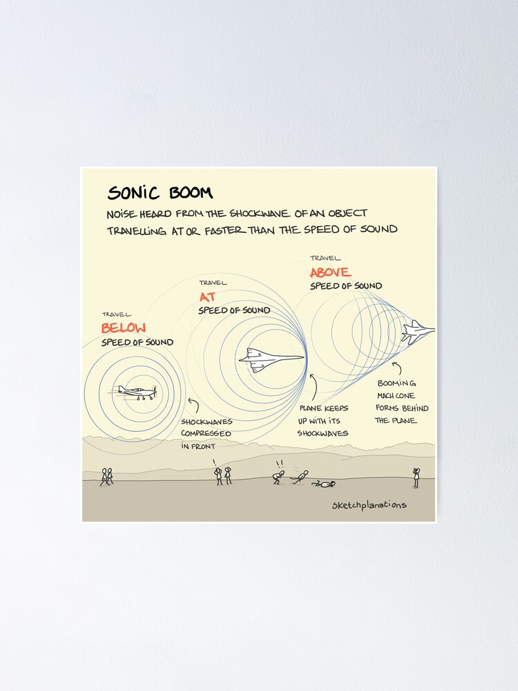 "Sonic boom" Poster by sketchplanator | Redbubble