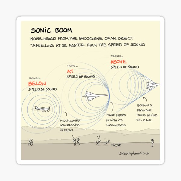"Sonic boom" Sticker by sketchplanator | Redbubble