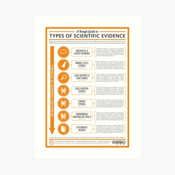 "A Rough Guide to Types of Scientific Evidence" Art Print for Sale by ...