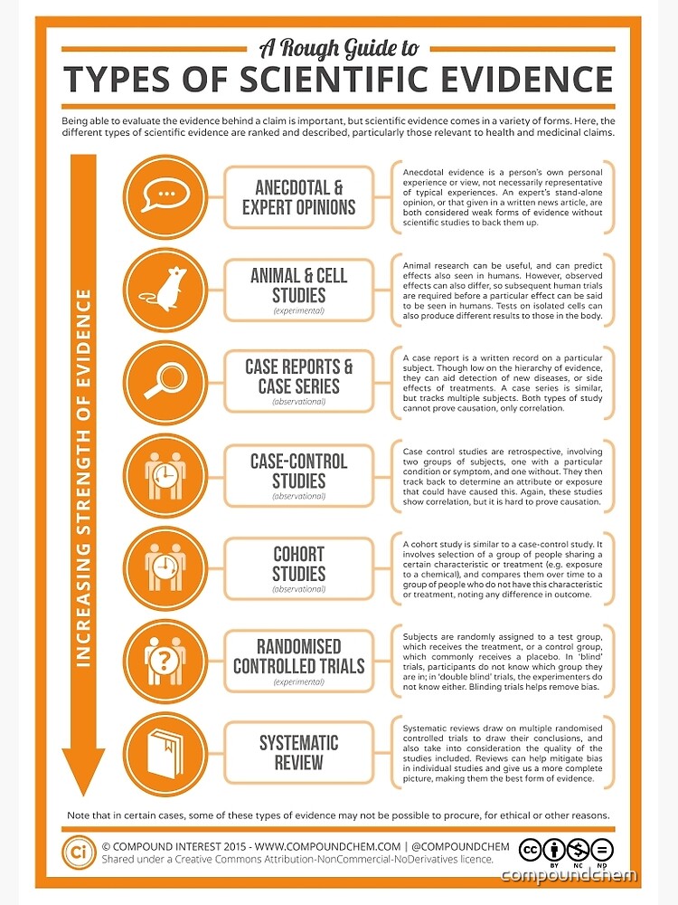 "A Rough Guide to Types of Scientific Evidence" Poster for Sale by ...