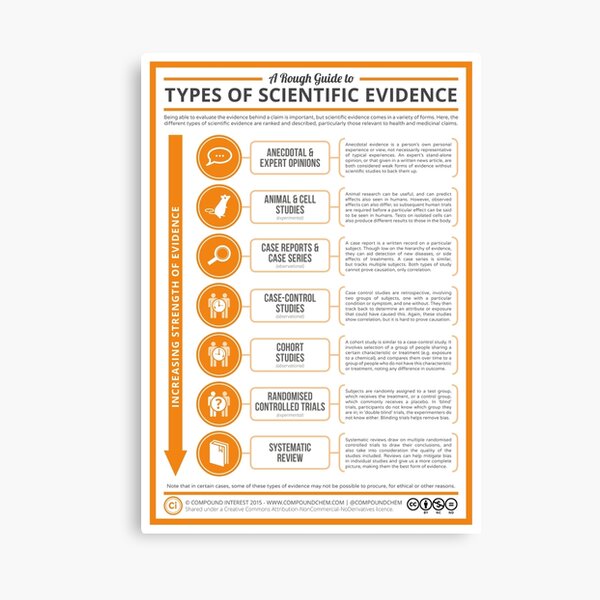 "A Rough Guide to Types of Scientific Evidence" Canvas Print by ...