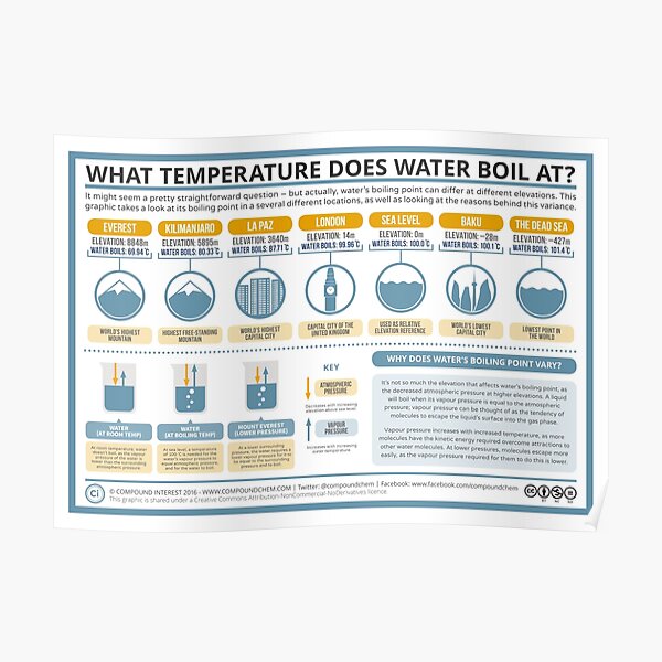 "The Boiling Point of Water at Different Elevations" Poster for Sale by ...