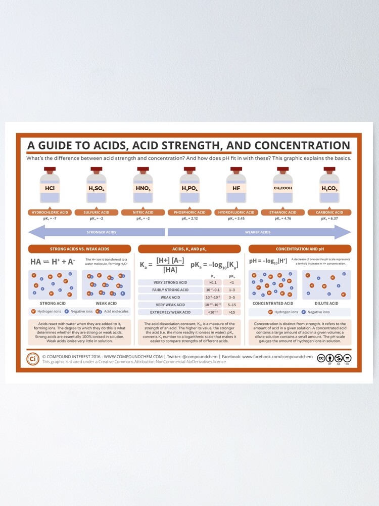 "A Guide to Acids, Acid Strength, and Concentration" Poster for Sale by ...