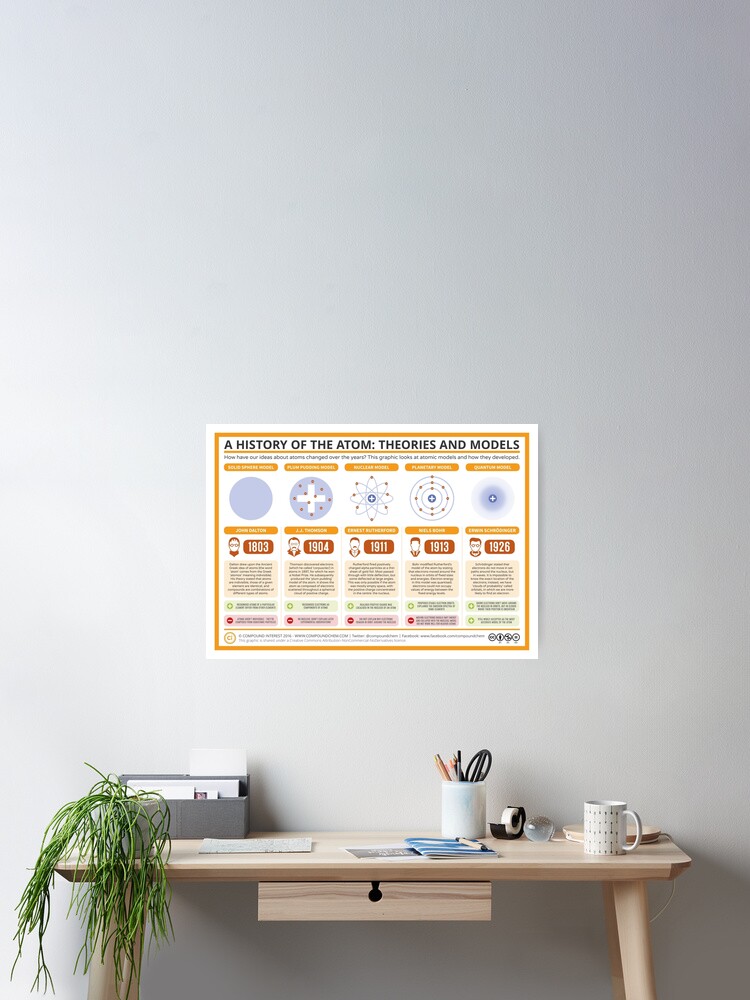 "A History of the Atom: Theories and Models" Poster for Sale by ...