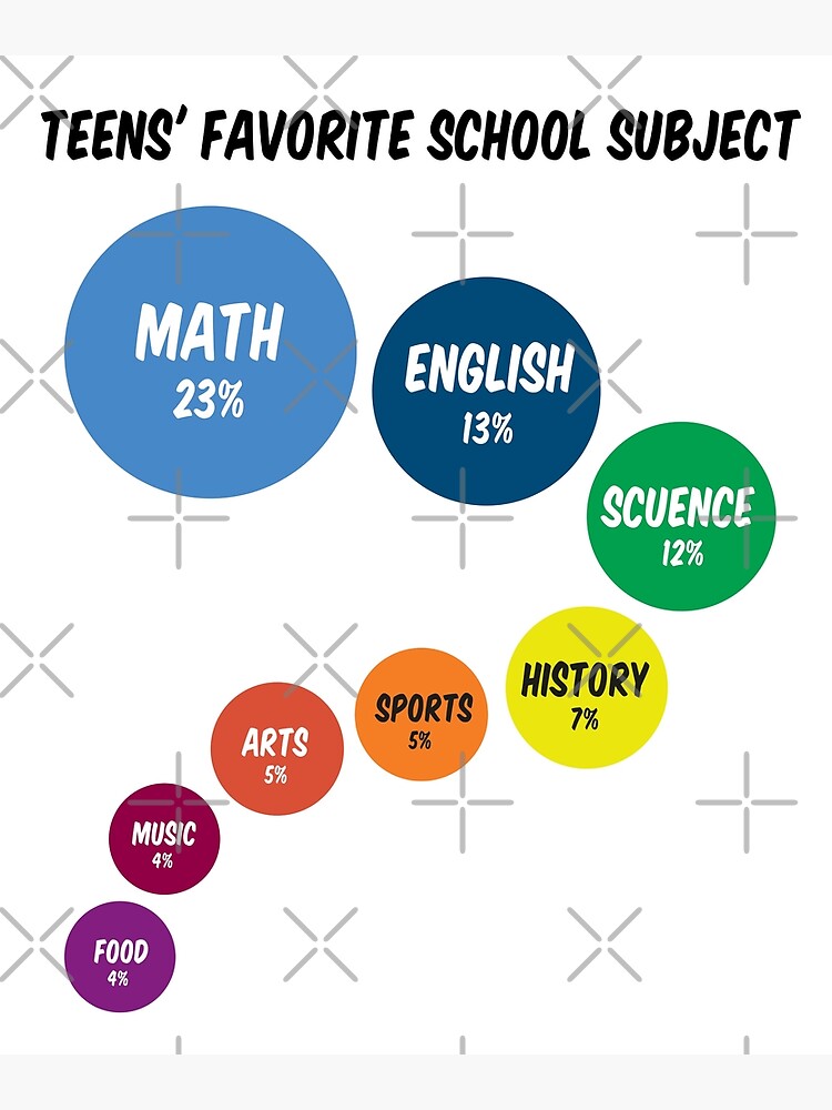 "Teens' favorite school subject. Wheel of Colors Art Design. " Poster ...