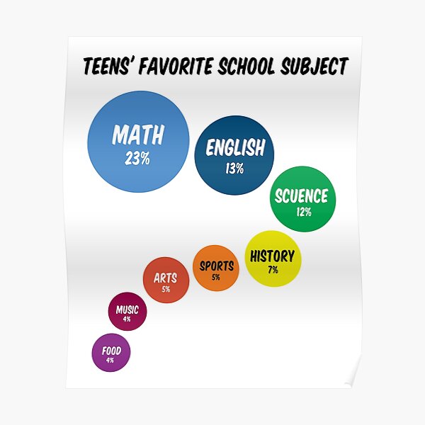 "Teens' favorite school subject. Wheel of Colors Art Design. " Poster ...
