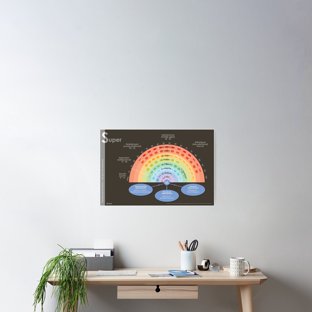 "Donald Super Rainbow - Developmental Theory – Life Span Development ...
