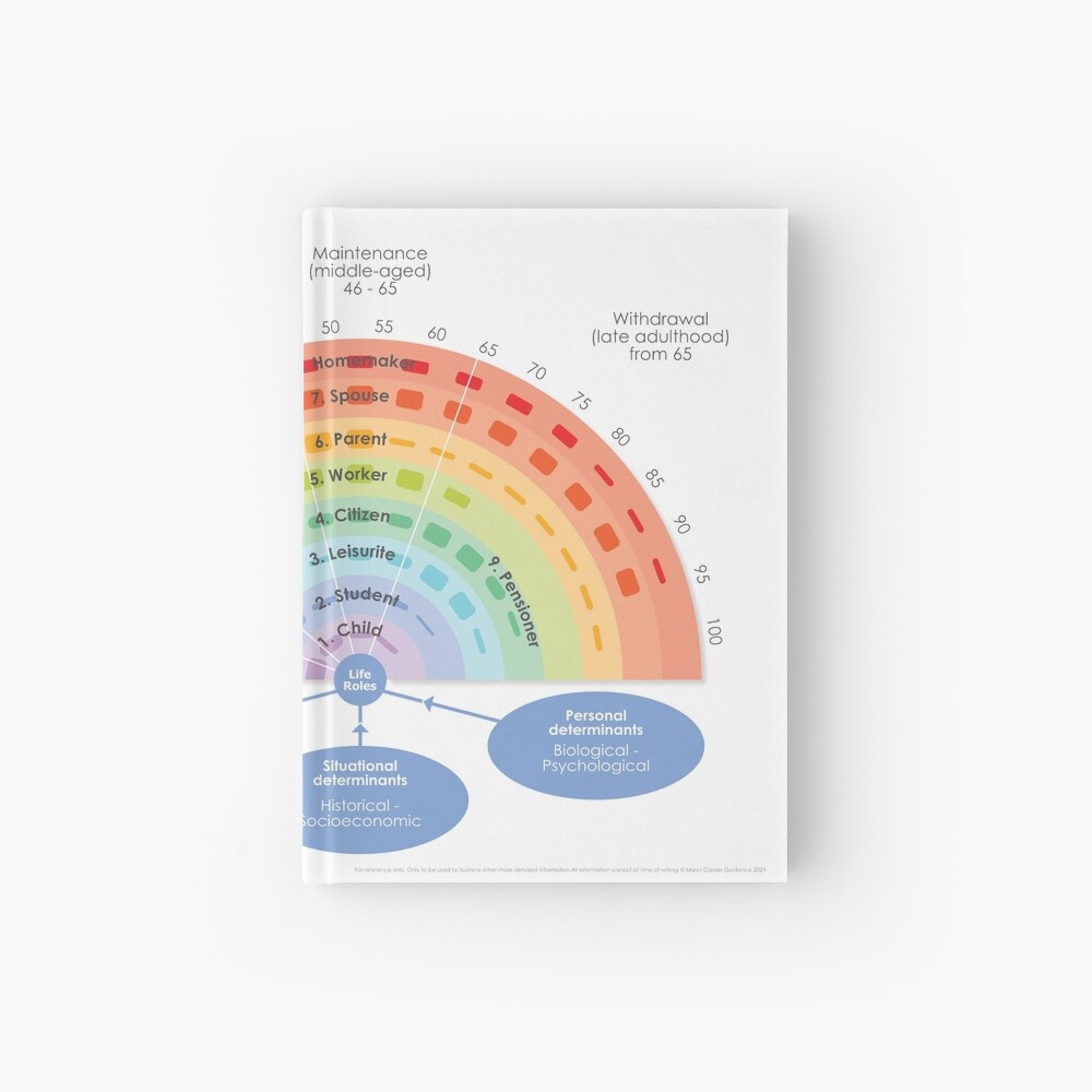 "Donald Super Rainbow - Developmental Theory – Life Span Development ...