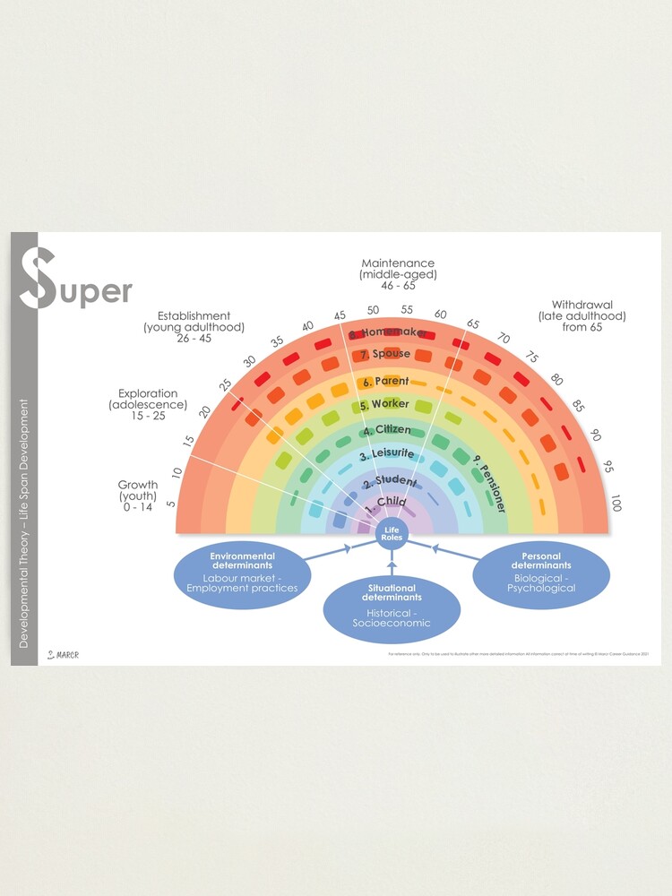 "Donald Super Rainbow - Developmental Theory – Life Span Development ...