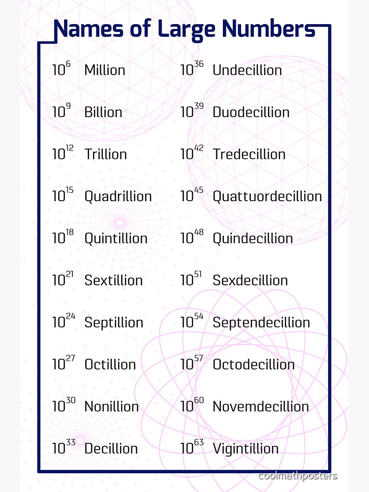 "Names of Large Numbers" Sticker for Sale by coolmathposters | Redbubble