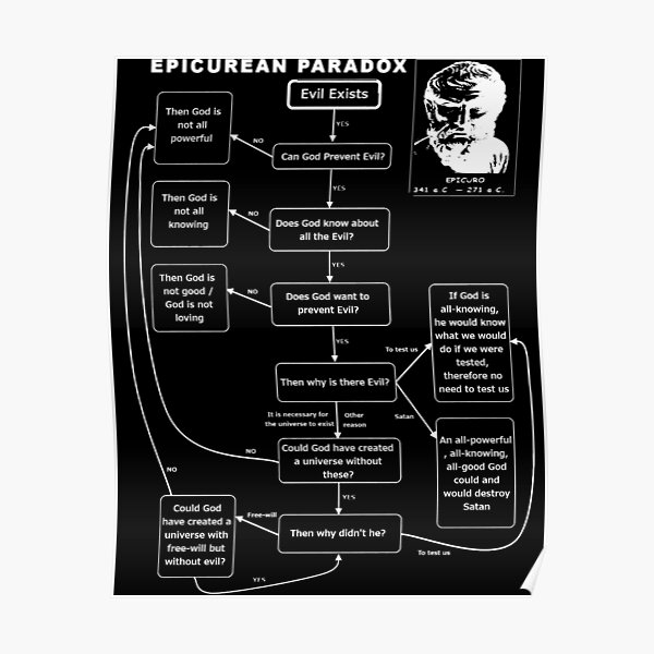 "Epicurean Paradox Diagram (Light)" Poster by MundaneVestment | Redbubble