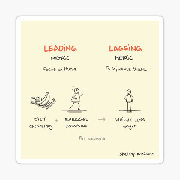 "Leading and lagging metrics" Sticker for Sale by sketchplanator ...