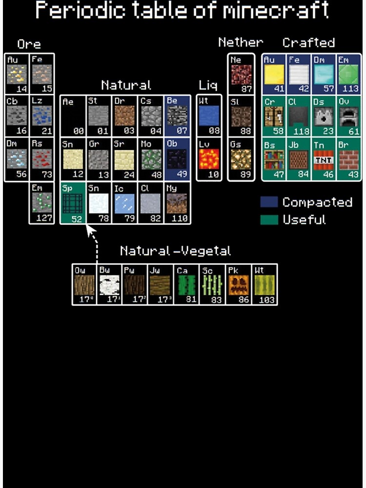 "Periodic table of Minecraft Premium" Art Print for Sale by ...