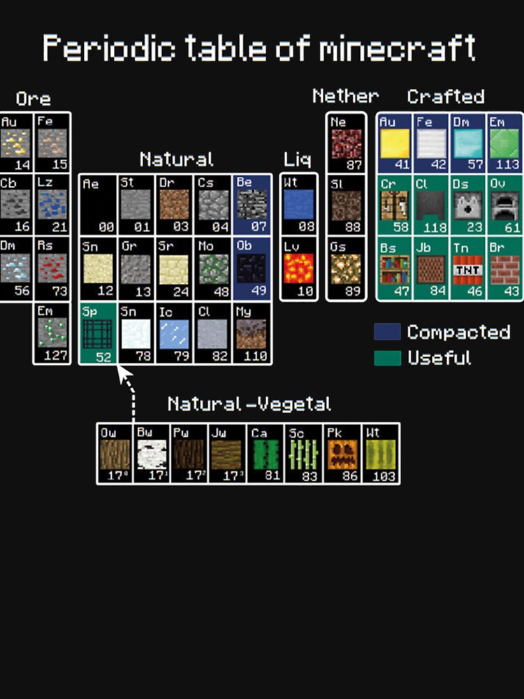 "Periodic table of Minecraft Premium" T-shirt for Sale by AnnaCarter70 ...