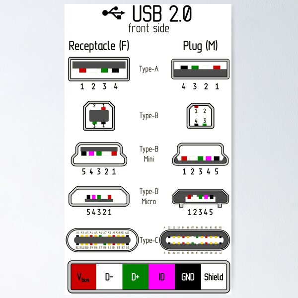 "USB 2.0 PINOUT" Poster for Sale by angelisart | Redbubble