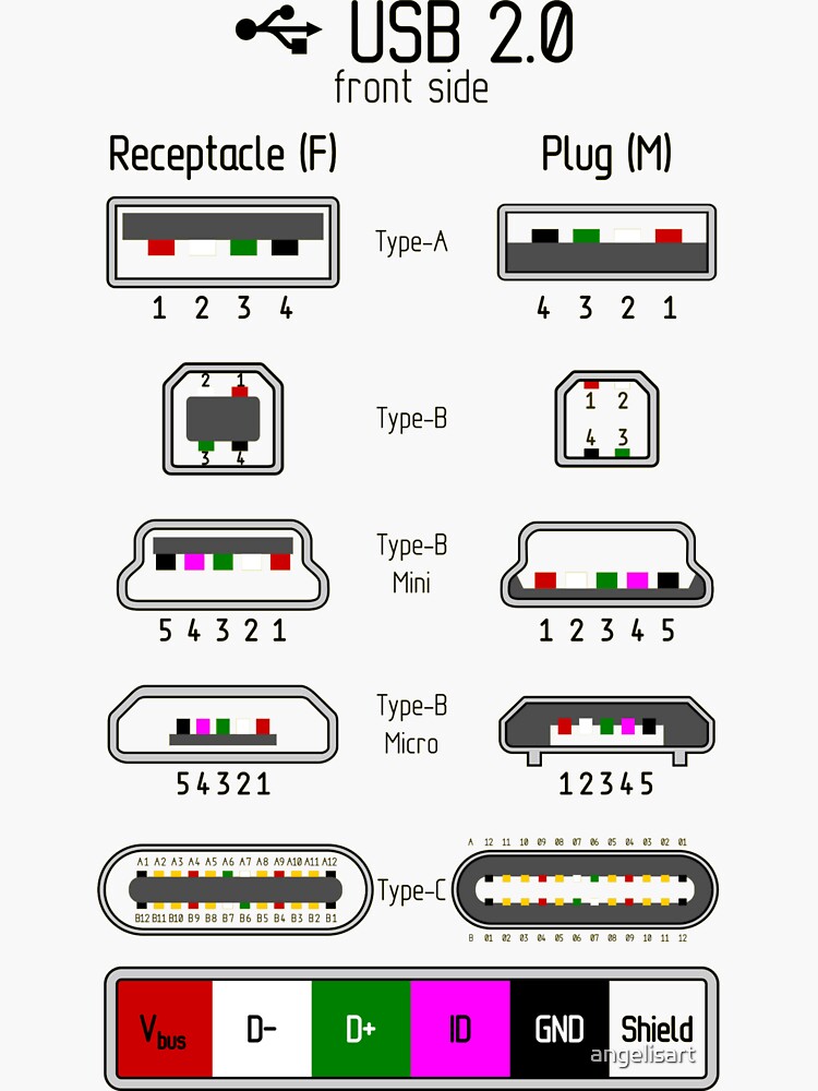 "USB 2.0 PINOUT" Sticker by angelisart | Redbubble