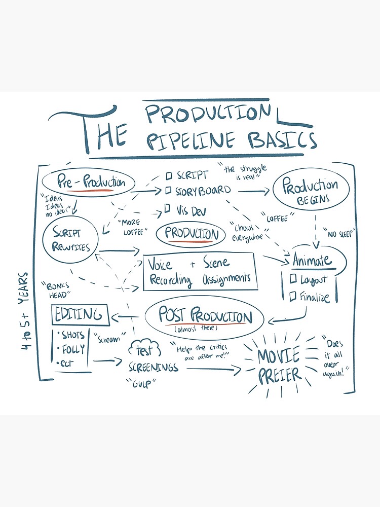 "Production Pipeline Map - Animation" Poster by ZCHANARTS | Redbubble