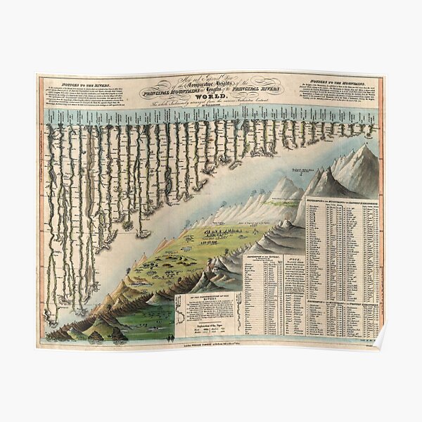 "Comparative Chart of World Mountains and Rivers, 1823" Poster for Sale ...