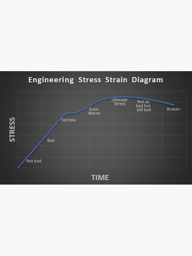 "Engineering Stress Strain Diagram" Sticker for Sale by unoriginartist ...