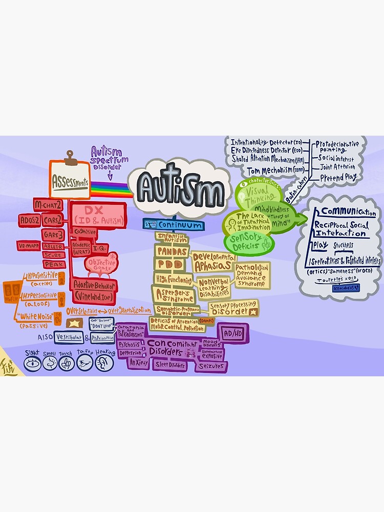"Mega Map of Autism" Poster for Sale by FitzWorks | Redbubble
