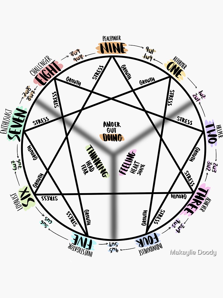 "Enneagram Personality Circle " Sticker for Sale by Makaylie11 | Redbubble