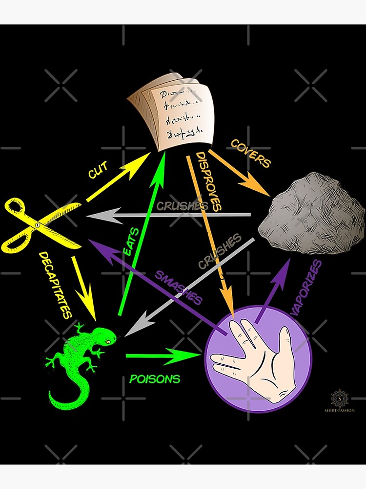 "Funny Rock Paper Scissors Lizard" Poster by musiclocker | Redbubble