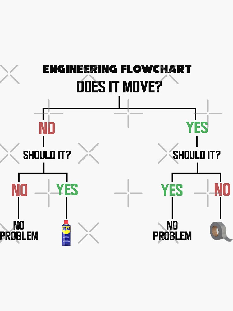 Pegatina «Diagrama de flujo de ingeniería Memes divertidos de ...