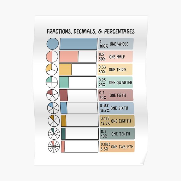 "Math Fraction Wheels, Decimals, and Percentages Educational Art in ...