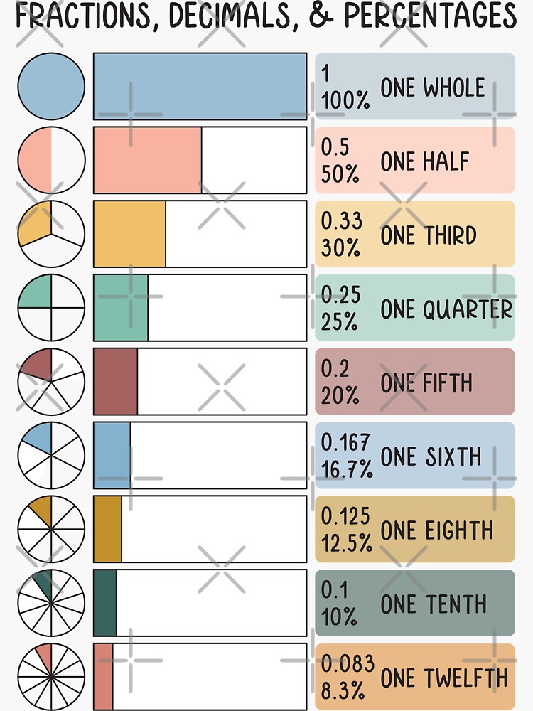 "Math Fraction Wheels, Decimals, and Percentages Educational Art in ...