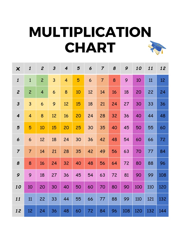 "Colorful Multiplication Chart posters for math classroom study aids ...