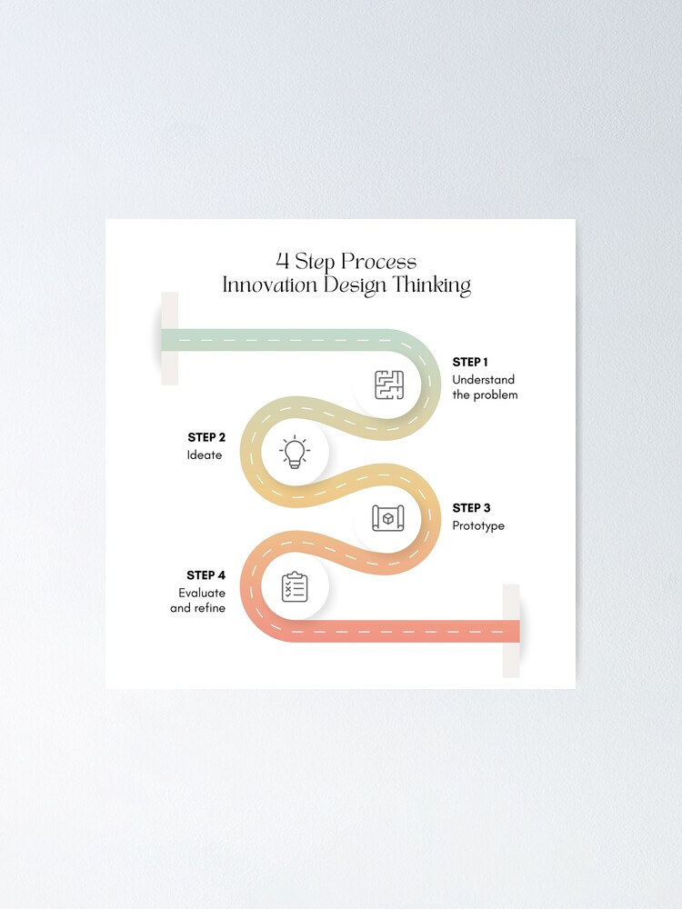 "Innovation Design Thinking " Poster by ShooeBuzz | Redbubble