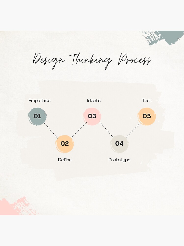 "5 stages of Design Thinking" Art Print for Sale by ShooeBuzz | Redbubble
