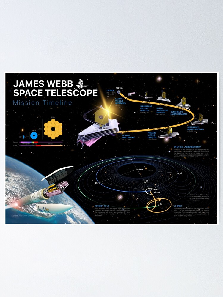 "NASA James Webb Space Telescope (JWST) - Mission timeline — space ...