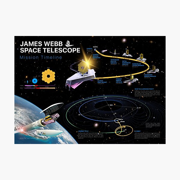 "NASA James Webb Space Telescope (JWST) - Mission timeline — space ...
